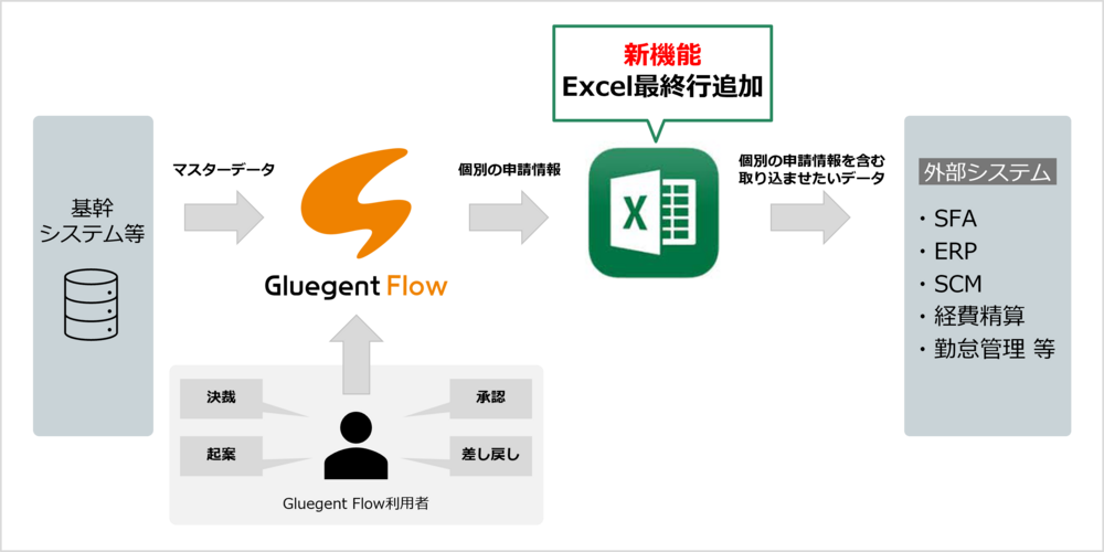 サイオステクノロジー、ワークフロー「Gluegent Flow for Microsoft 365」で申請内容をExcelに自動出力できる新機能を提供開始 | プレスリリース‐サイオス株式会社